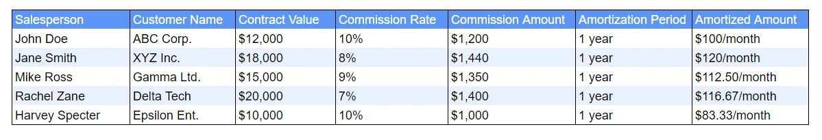 A Practical Guide to ASC 606 Sales Commissions